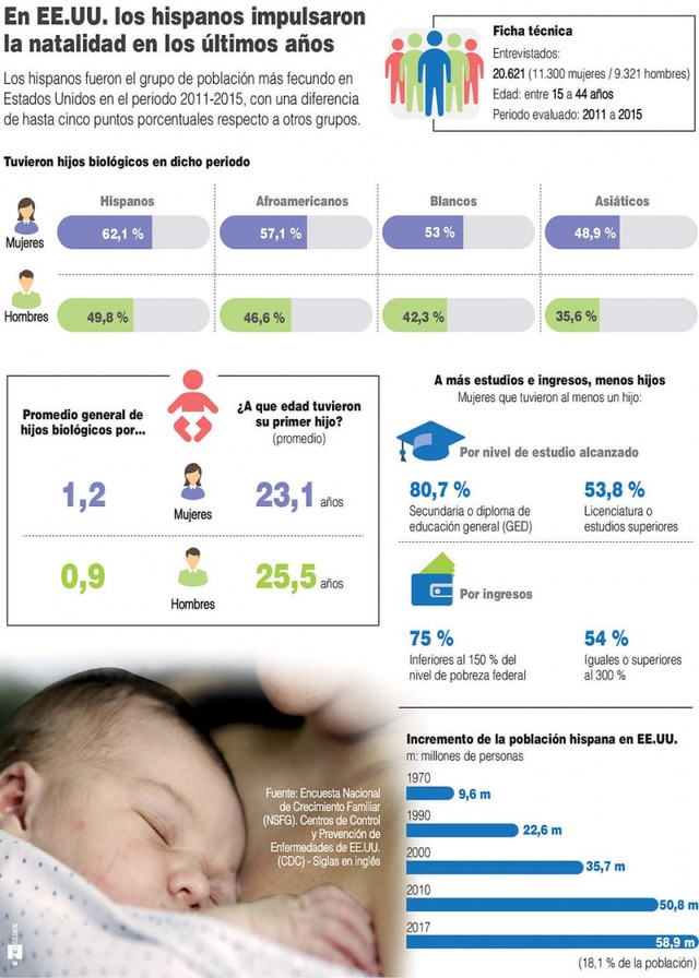 Hispanos, un grupo fecundo