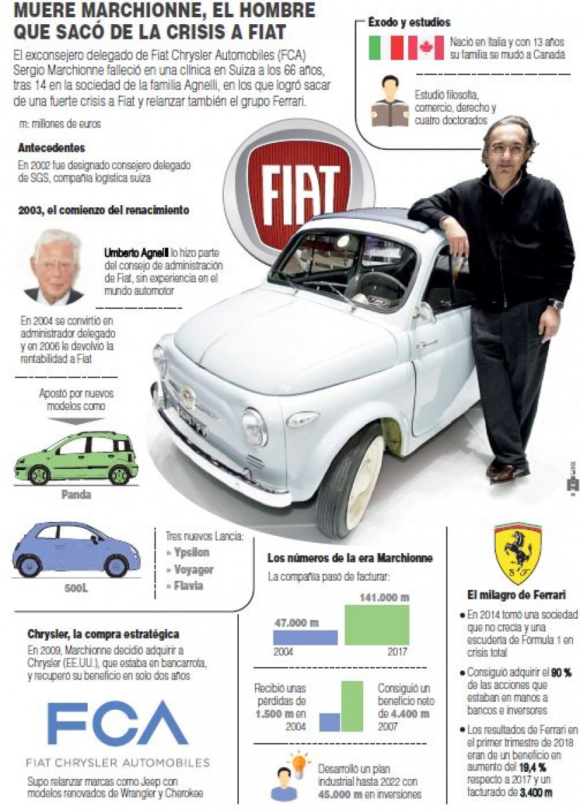 Marchionne, el que sacó de la crisis a Fiat, deja a la Ferrari en orfandad