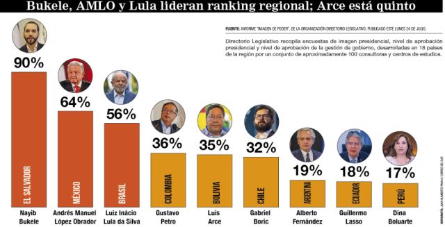 Bukele, AMLO y Da Silva lideran ranking regional