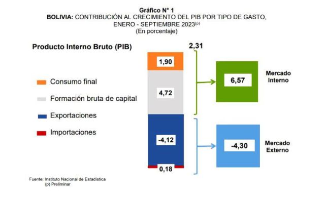 INE: PIB creció un 2,31% al 3er trimestre de 2023