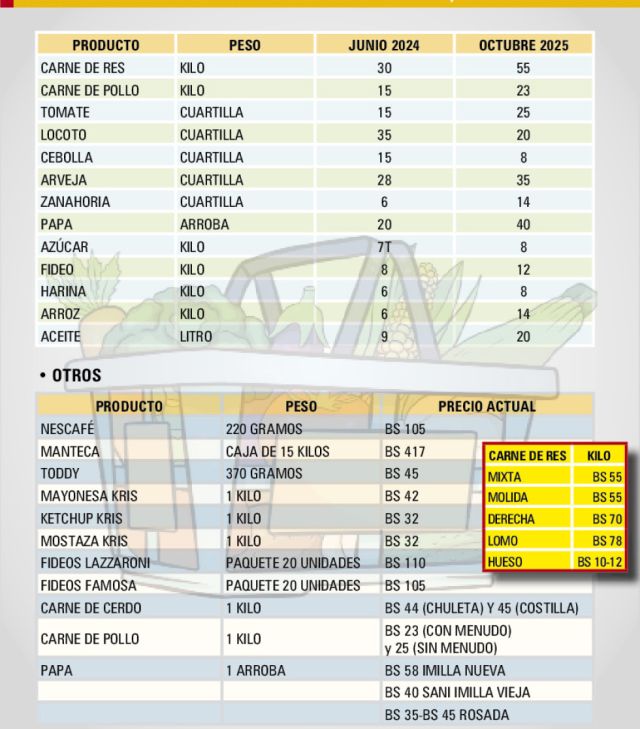 Precios siguen altos, pero hay excepciones