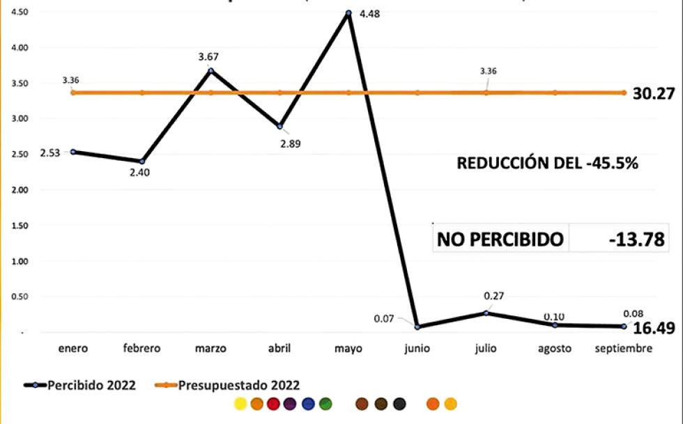 Reportan caída del 45,5% en los ingresos por IEDH